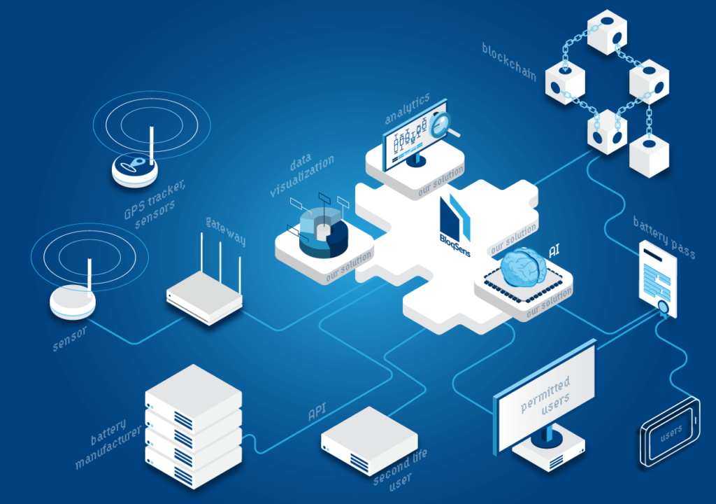 Digital Battery Passports | BloqSens AG
